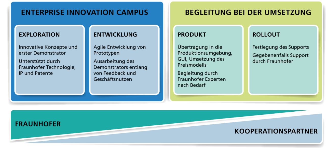 KI Strategie | Solution Days